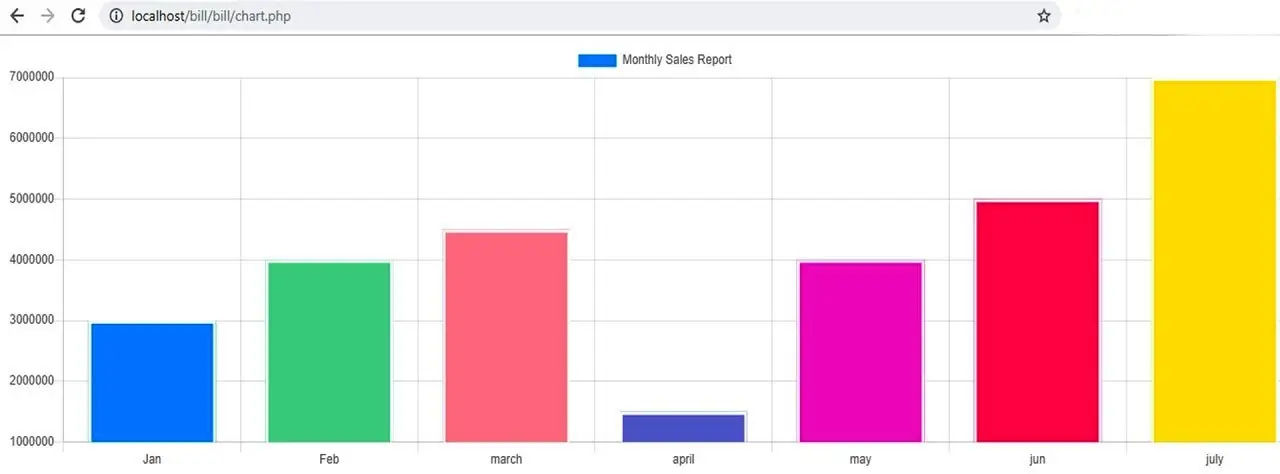Sales Chart Using Php And Mysql Tutusfunny