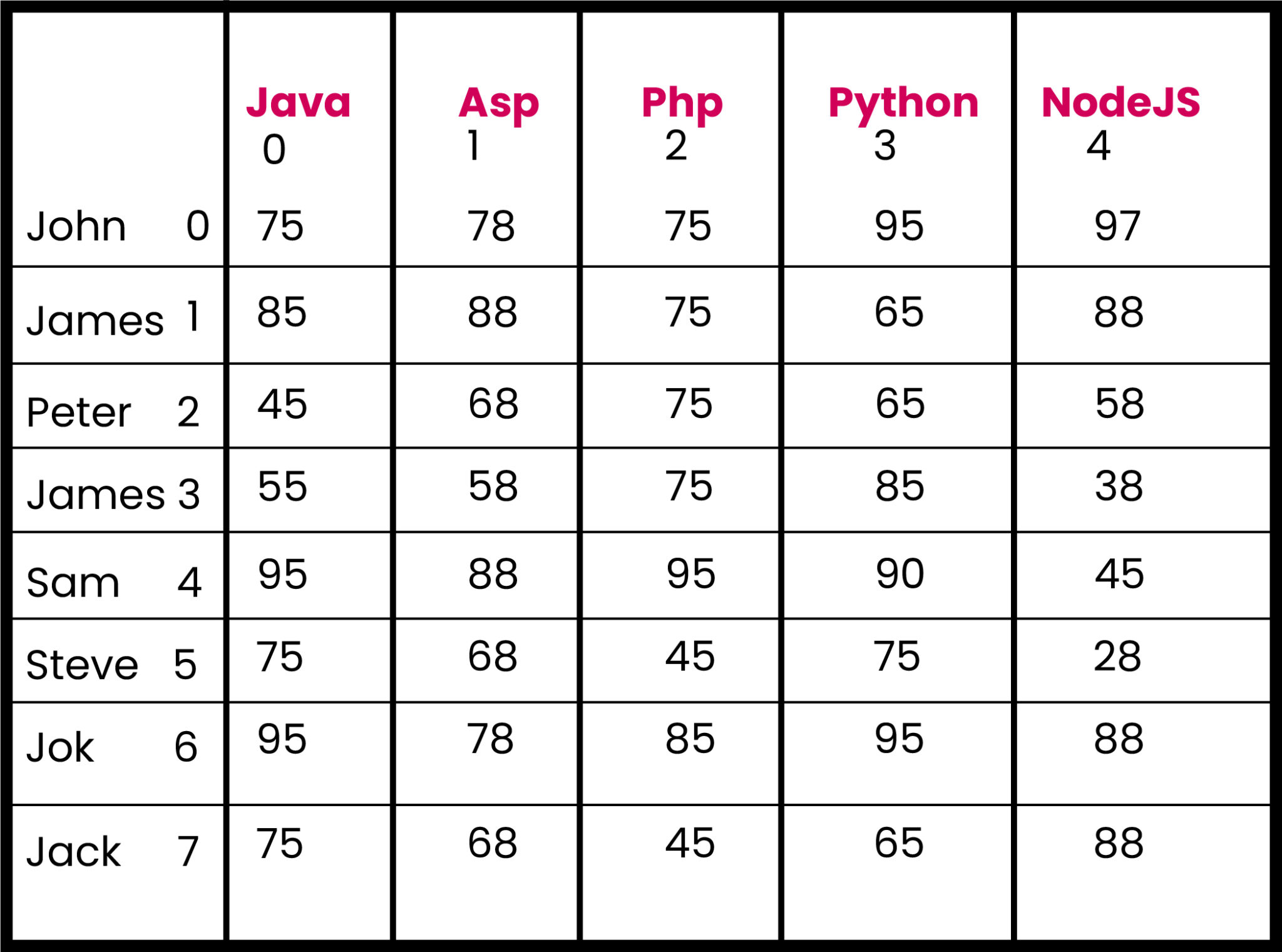 Arrays in Java - Tutusfunny