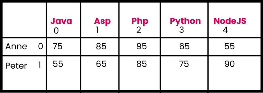 Arrays in Java - Tutusfunny