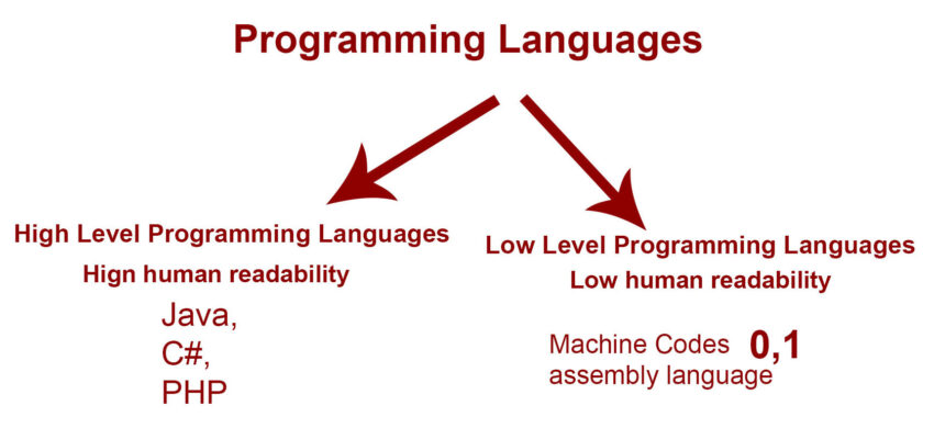 What is Computer Programming - Tutusfunny